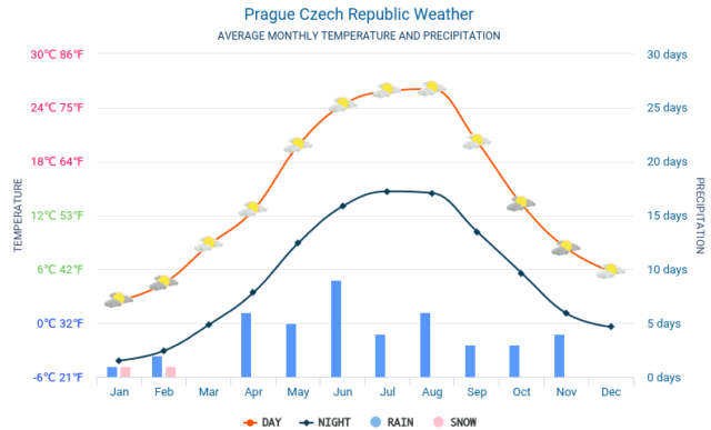 prague-weather-monthly-rain-snowfall-averages – To do in Prague